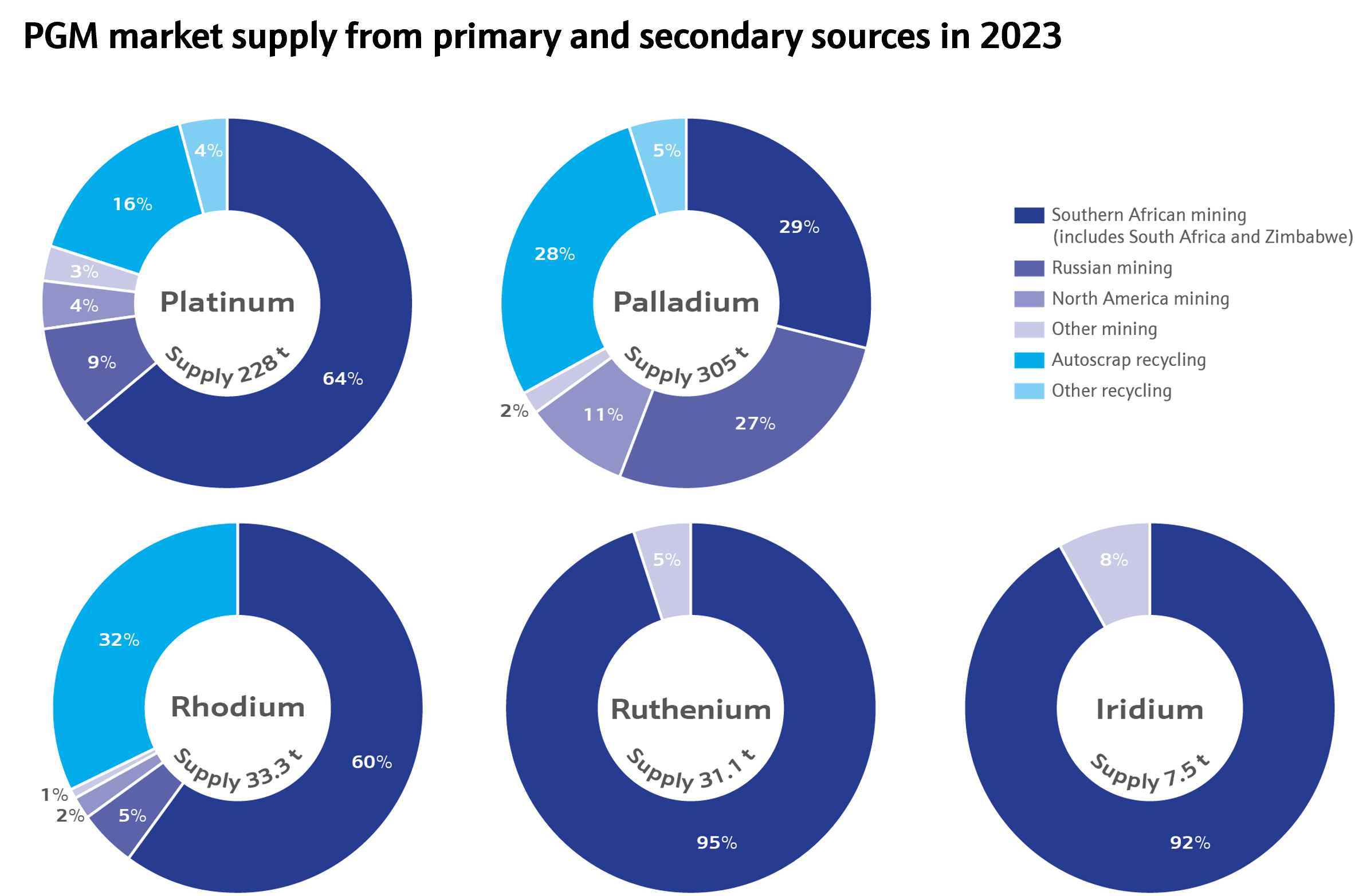 Primary supplies | Johnson Matthey