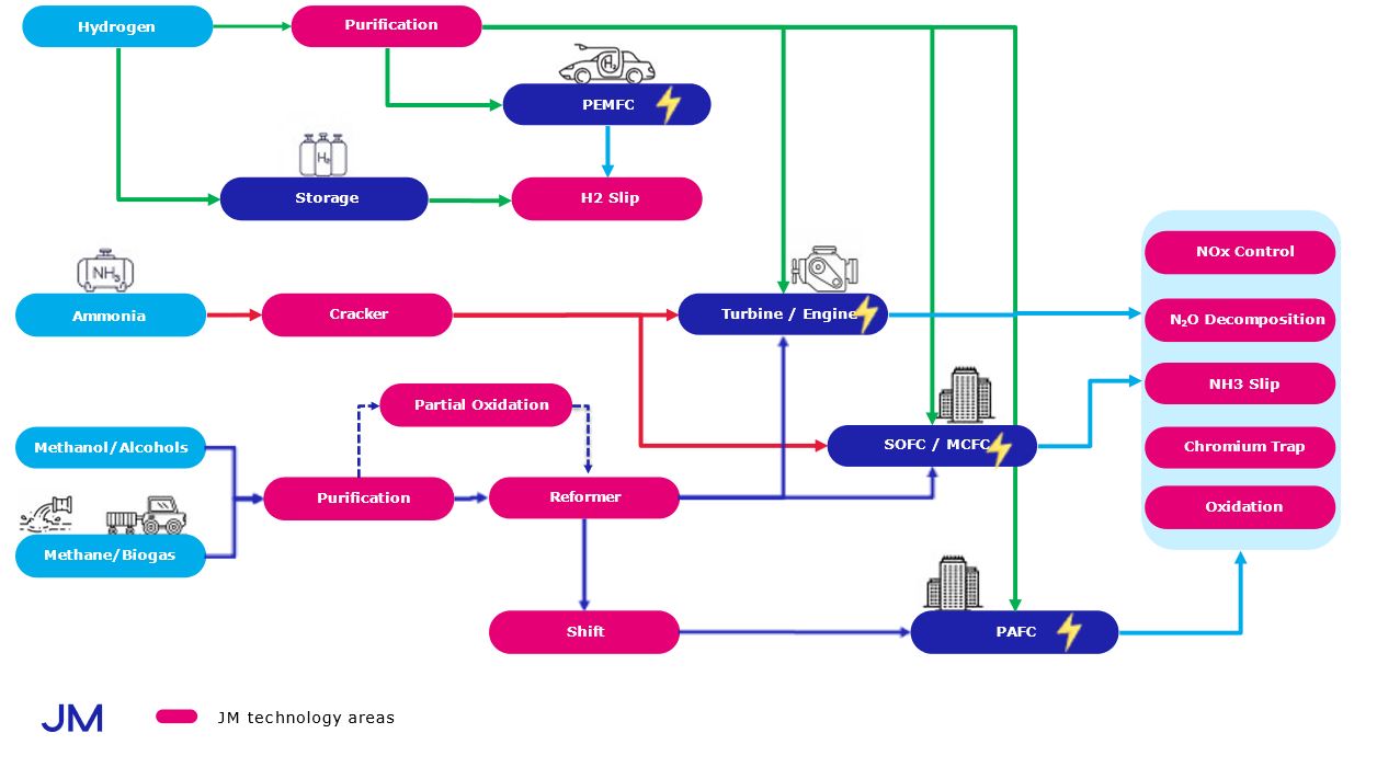 Fuel processing catalysts for fuel cell applications | Johnson Matthey