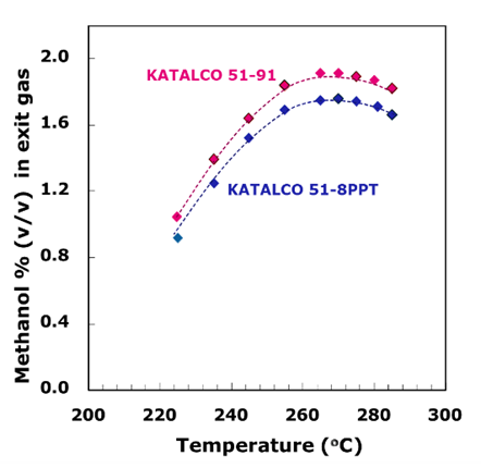 Low Shrinkage Methanol Synthesis Catalyst | Johnson Matthey