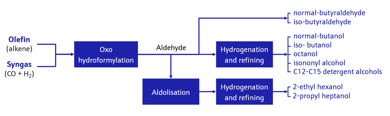 Oxo Alcohol Process LP Oxo℠ Technology | Johnson Matthey | Johnson Matthey