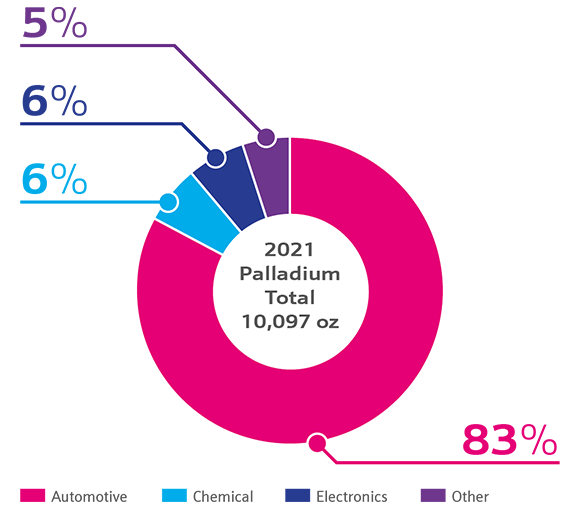 Palladium | Johnson Matthey