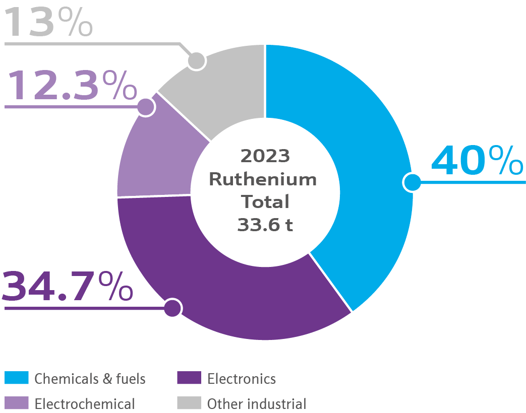 Ruthenium | Johnson Matthey