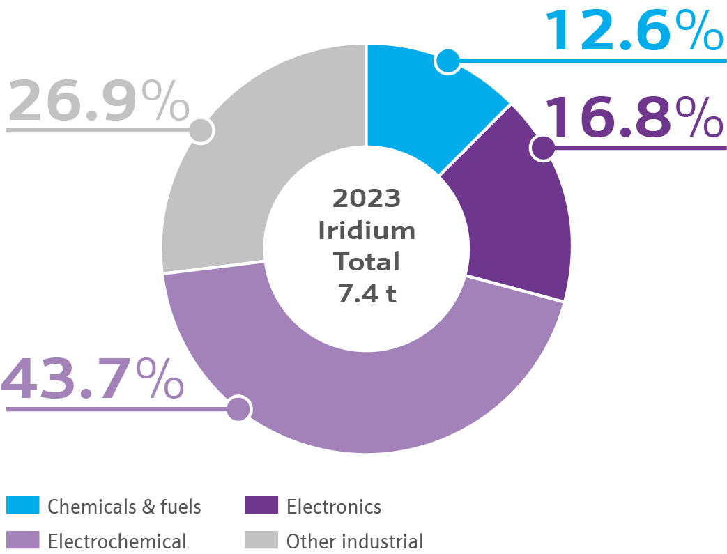 Iridium | Johnson Matthey